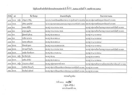 เปิดรายชื่อ 135 ตำรวจไซเบอร์สังกัดบช สอท ตามคำสั่งสตช แต่งตั้ง