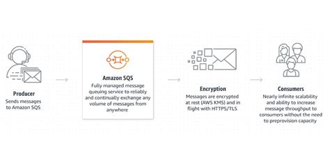 New For Amazon Sqs Update The Aws Sdk To Reduce Latency Amazon Web Services Codeztech