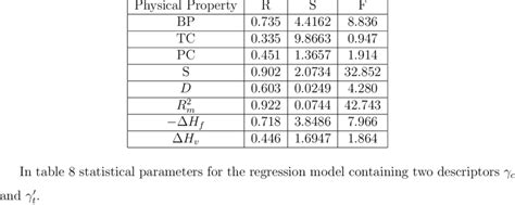Statistical Parameters For The Qspr Model 5 Download Table