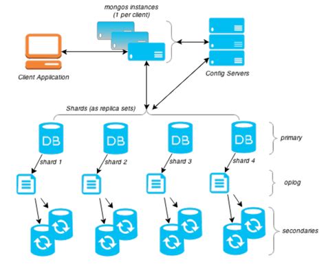 11 Mongodb Archtiecture Download Scientific Diagram