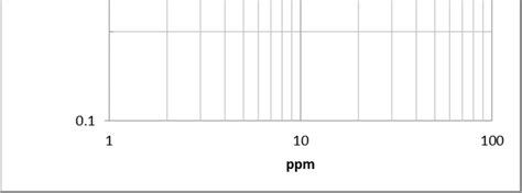 Logarithmic Curve Fitting Graph For Co Download Scientific Diagram