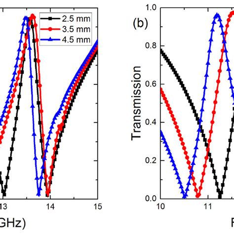 The Transmission Spectrum For Different Radius In D Shaped Srr A Download Scientific Diagram