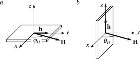 Two Types Of Resonance Excitation Geometry Used In Experiments