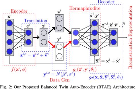 Figure 2 From Balanced Twin Auto Encoder For Iot Intrusion Detection Semantic Scholar