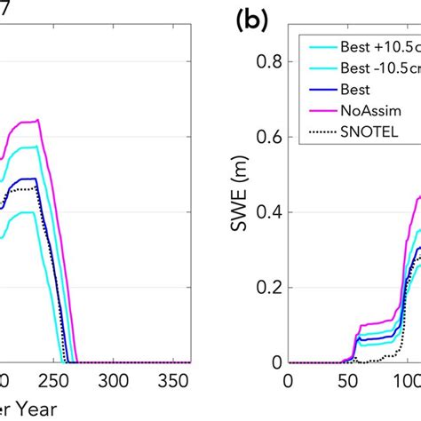 Snow Water Equivalent Swe Time Series Results With Measurement