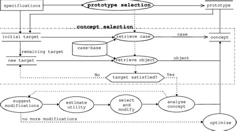 Conceptual Design Process Download Scientific Diagram