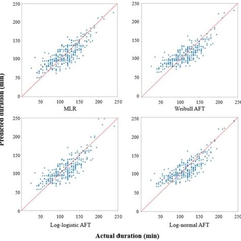 Systt Prediciton Results For Mlr Weibull Aft Log Logistic Afc´t And Download Scientific