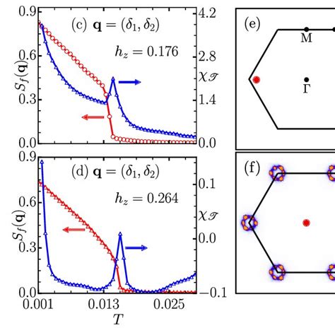 A Ssf Peak As A Function Of Temperature For Sq State B Specific Download Scientific