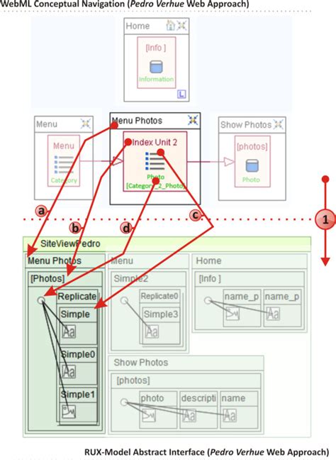 From Webml Hypertext Model To Rux Abstract Interface Index Unit 2