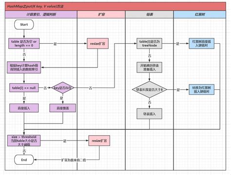 画了一张图,简单描述了一下 Hashmap 的 Put 方法的执行过程map在put的时候做了什么 Csdn博客 画了一张图,简单描述了一下 Hashmap 的 Put 方法的执行过程map在put的时候做了什么 Csdn博客