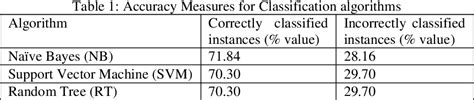 Table 1 From An Efficient Bayes Classification Algorithm For Analysis