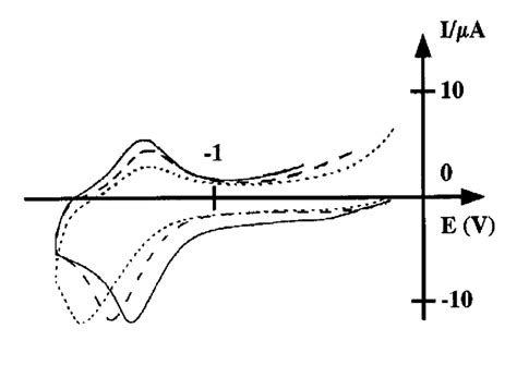 Cyclic Voltammogram For Poly Nmolcm In Ch Cn M Download Scientific