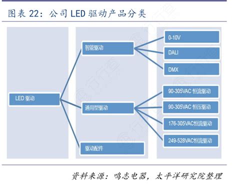 公司LED驱动产品分类 行行查 行业研究数据库