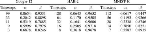 Scaling Of α And β Vs Timesteps For Fastrnn With Tanh Non Linearity