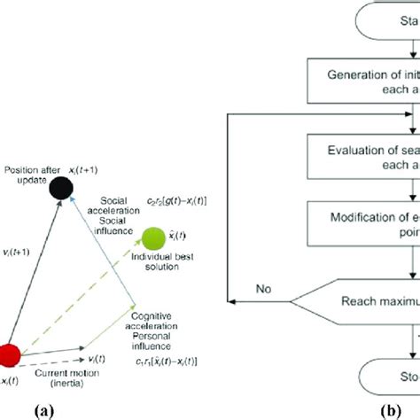 Pso Algorithm A Main Steps Of Pso And B The General Flowchart Of