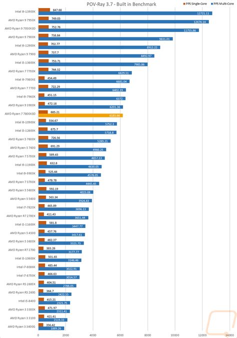 Cpu Performance Page 3 Lanoc Reviews