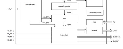 Linux OPT8241 About Data Output Problems Sensors Forum Sensors TI E2E Support Forums