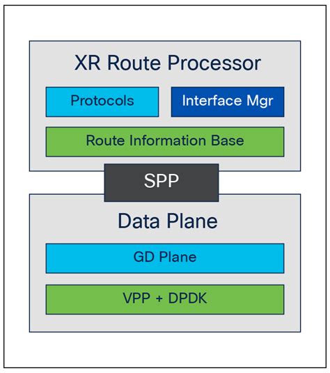 Cisco Ios Xrd Data Sheet Cisco