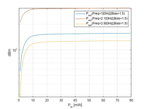 Semilogy Plot Rf Circuit Object Parameters Using Log Scale For Y Axis