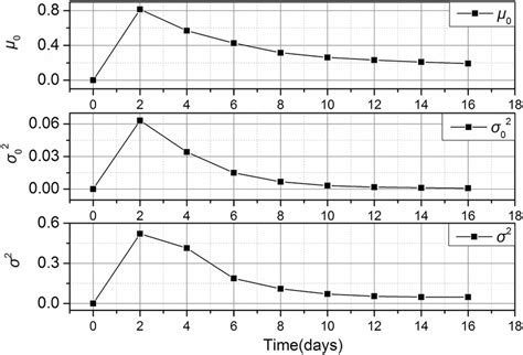Parameter Update Curve At Initial Parameter Value Download Scientific Diagram