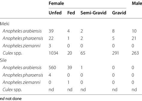 Species Sex And Physiological State Of Mosquitoes Caught During Download Scientific Diagram