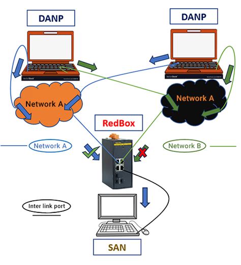 Seamless Redundancy Of PRP HSR Networks RedBox Switches Of Kylands Ruby A G Series For