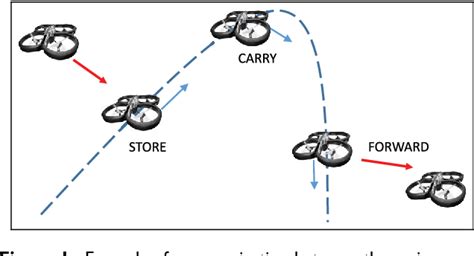 Figure 1 From Autonomous Drone For Delay Tolerant Networks In Indoor Applications Semantic Scholar