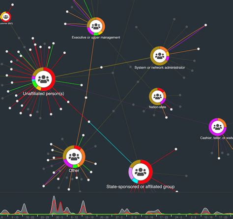 How To Build Engaging And Useful Data Visualization Tools For Cyber