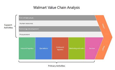 Walmart Value Chain Analysis EdrawMax Online