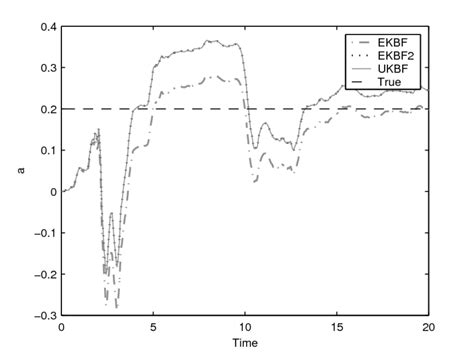12 Single Parameter Estimation Result Using Each Of The Filters