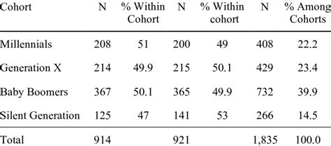 Gender By Generational Cohort Male Female Total Download Table