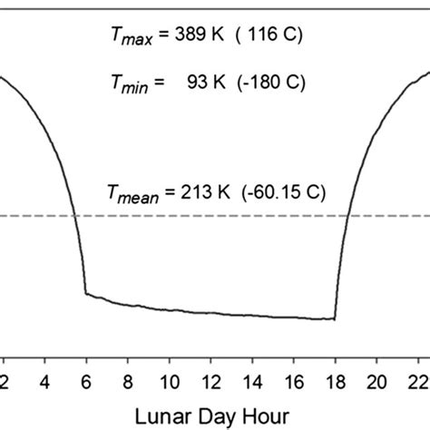 Mean Annual Temperature Of The Lunar Surface As A Function Of Latitude