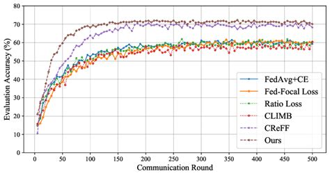 The Test Accuracy Curves On Cifar 10 Lt With Ir 100 Under The Full