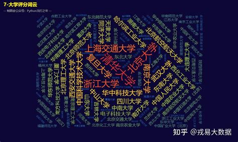 Python数据分析实战——2023软科中国大学排名分析可视化（含数据源） 知乎