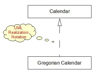 Class Diagram Realization Notation