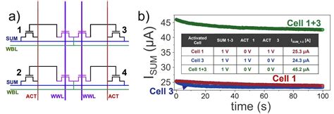 dram for energy and area efficient analog in memory computing edn asia