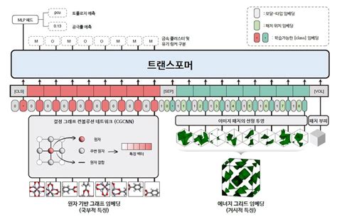 멀티모달 트랜스포머 기반 인공지능으로 다공성 소재의 다양한 물성 예측한다