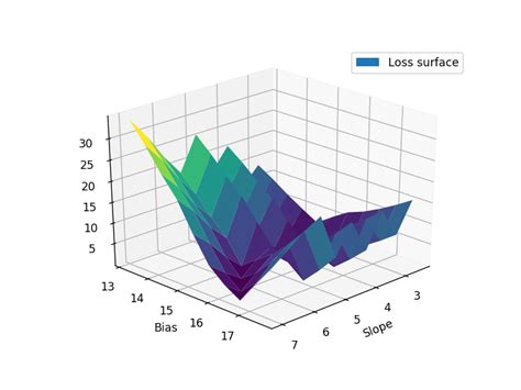 visualizing loss surface of a regression line