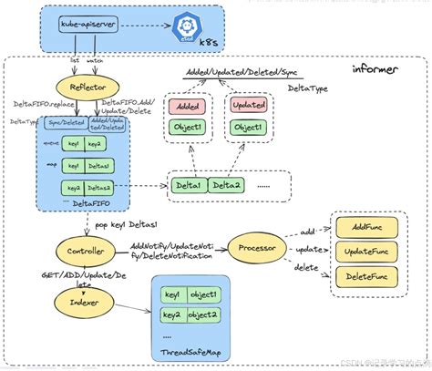 Kubernetes Client Go源码走读kubernetes Client Go 源码解析 Csdn博客
