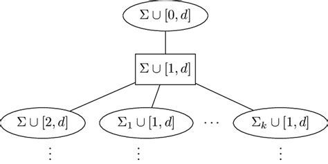 First Levels Of The Zielonka Tree Of The Muller Condition F → Parity Download Scientific