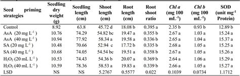 Priming Improves Maize Seedling Growth At Suboptimal Temperature Jeas