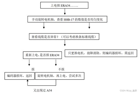 汇川运动控制产品故障排查csdn Is600 Csdn博客