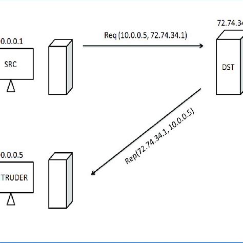 Dos Attack Using Ip Spoofing Download Scientific Diagram