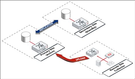 Disaster Recovery Procedures Eventdb Based Deployments Fortisiem 6