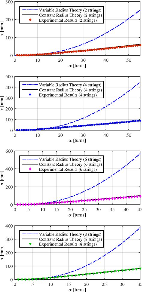 Figure 10 From A Compact Two Phase Twisted String Actuation System Modeling And Validation