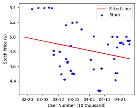 Linear Regression Analysis Of Poly Culture Stock Price And User Volume