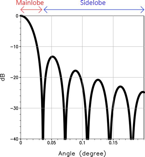 Beam Pattern Db As A Function Of Beam Direction Angle Degree
