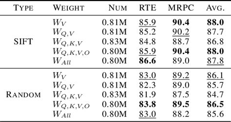 Table 4 From Sparse Is Enough In Fine Tuning Pre Trained Large Language