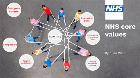 Nhs Core Values By Ellen Weir On Prezi