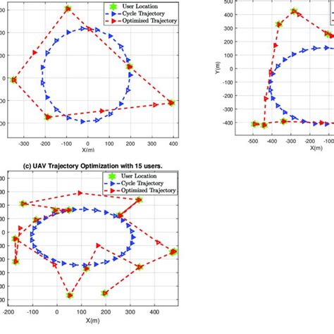 Uav Trajectory Optimization With Different Number Of Users In The System Download Scientific